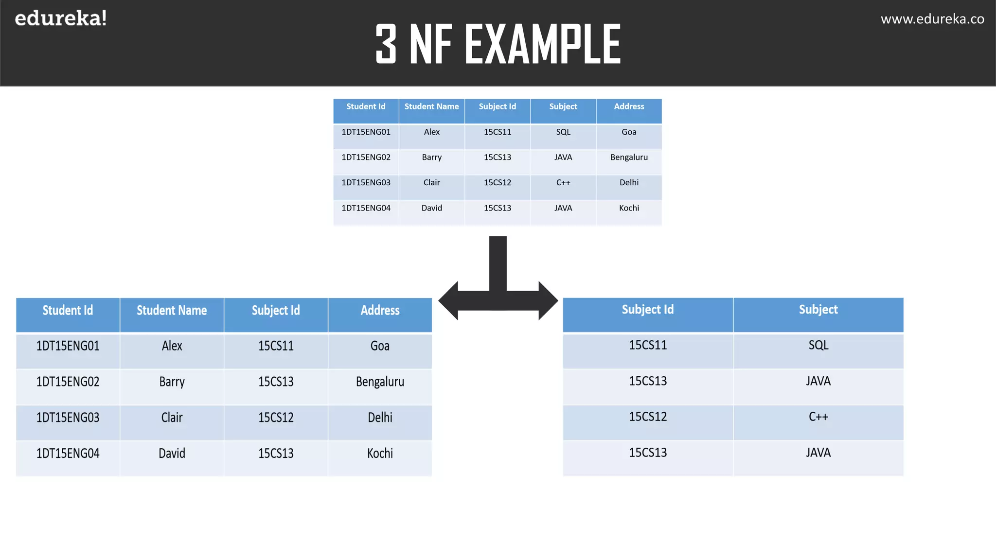 Normalization In Sql Edureka Pdf 1980