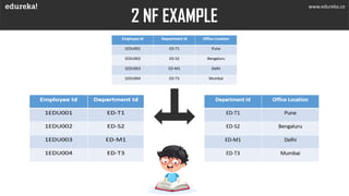 Normalization in SQL | Edureka | PDF