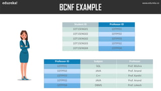 Normalization in SQL | Edureka | PDF