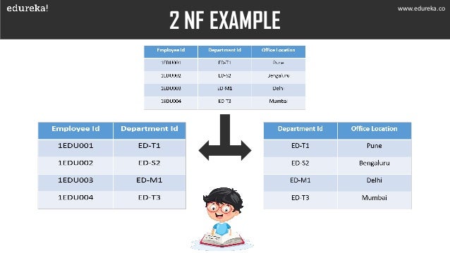 Normalization in SQL | Edureka