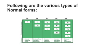 Normalization and three normal forms.pptx | Databases | Computer ...