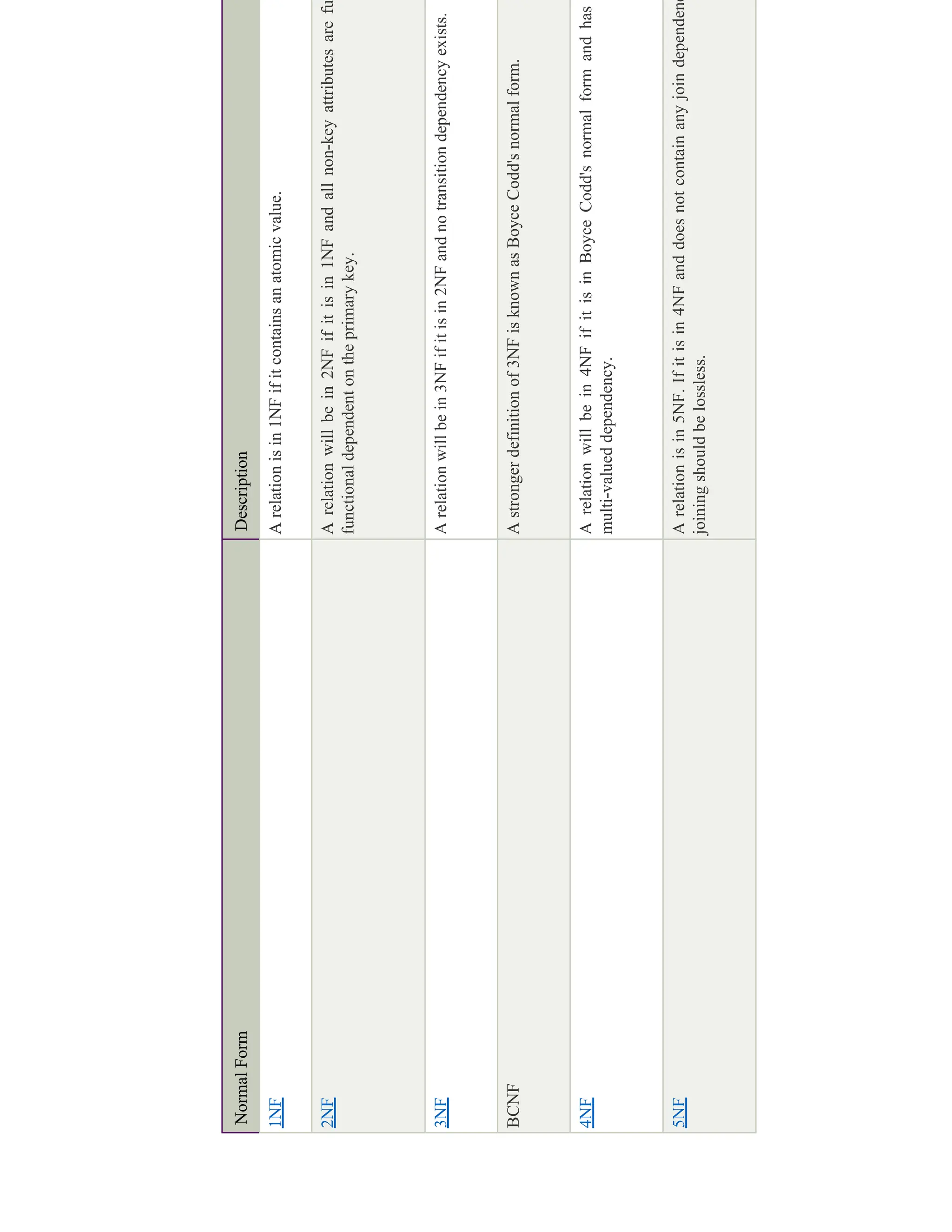RDBMS DATABASSE SYSTEMS NORMALIZATION.pdf