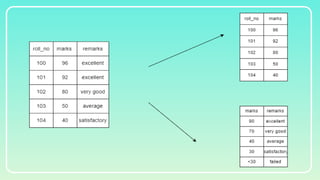 Normalization in Relational database management systems | PPTX