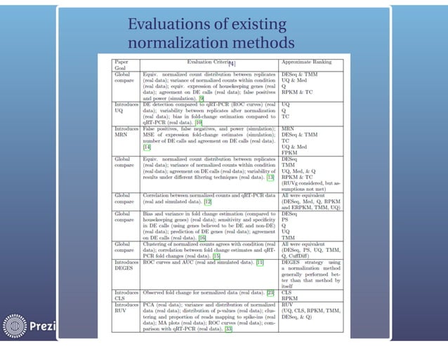 Normalization of-rna-seq-gene-expression-data | PPT