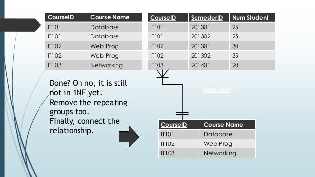 Normalization | (1NF) |(2NF) (3NF)|BCNF| 4NF |5NF