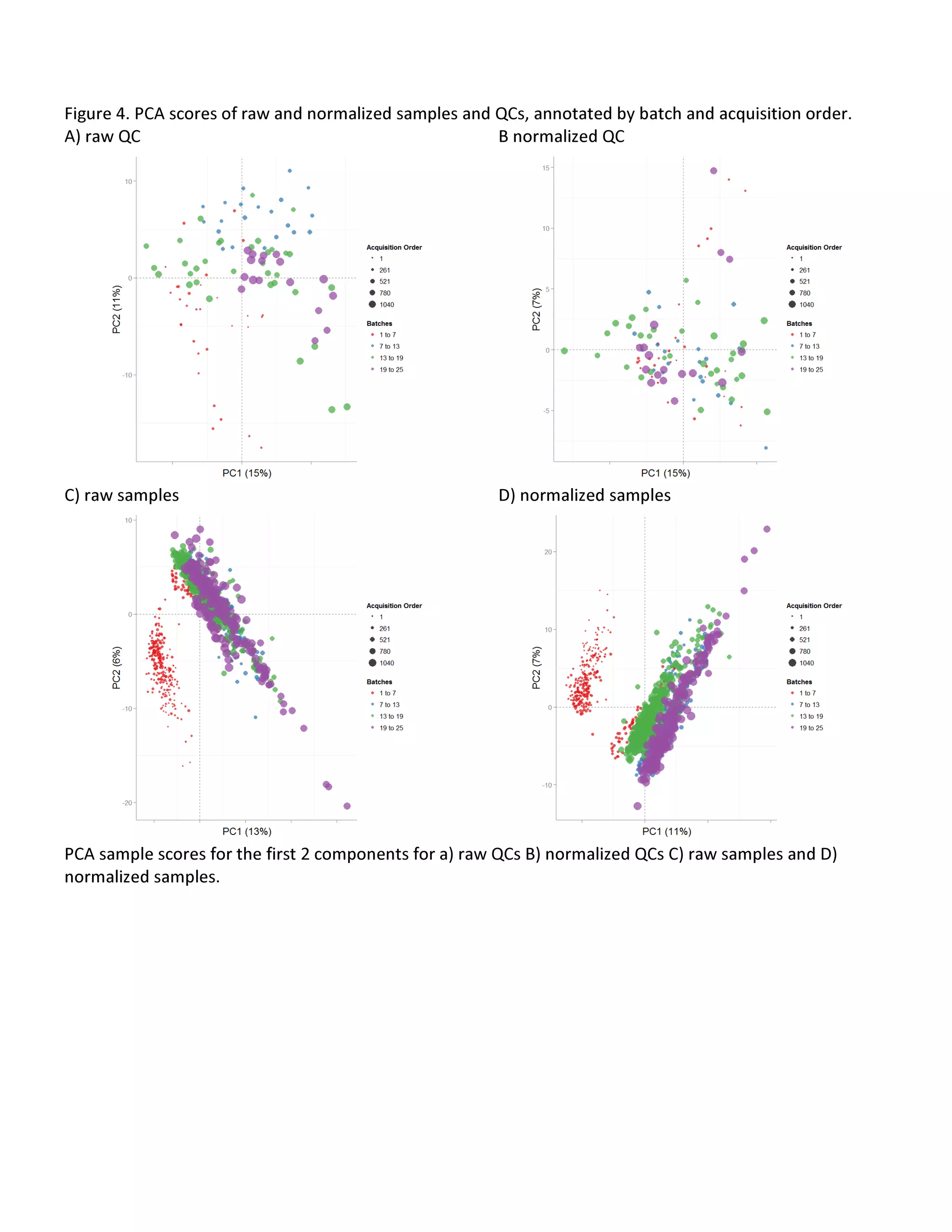 Case Study: Overview of Metabolomic Data Normalization Strategies | PDF