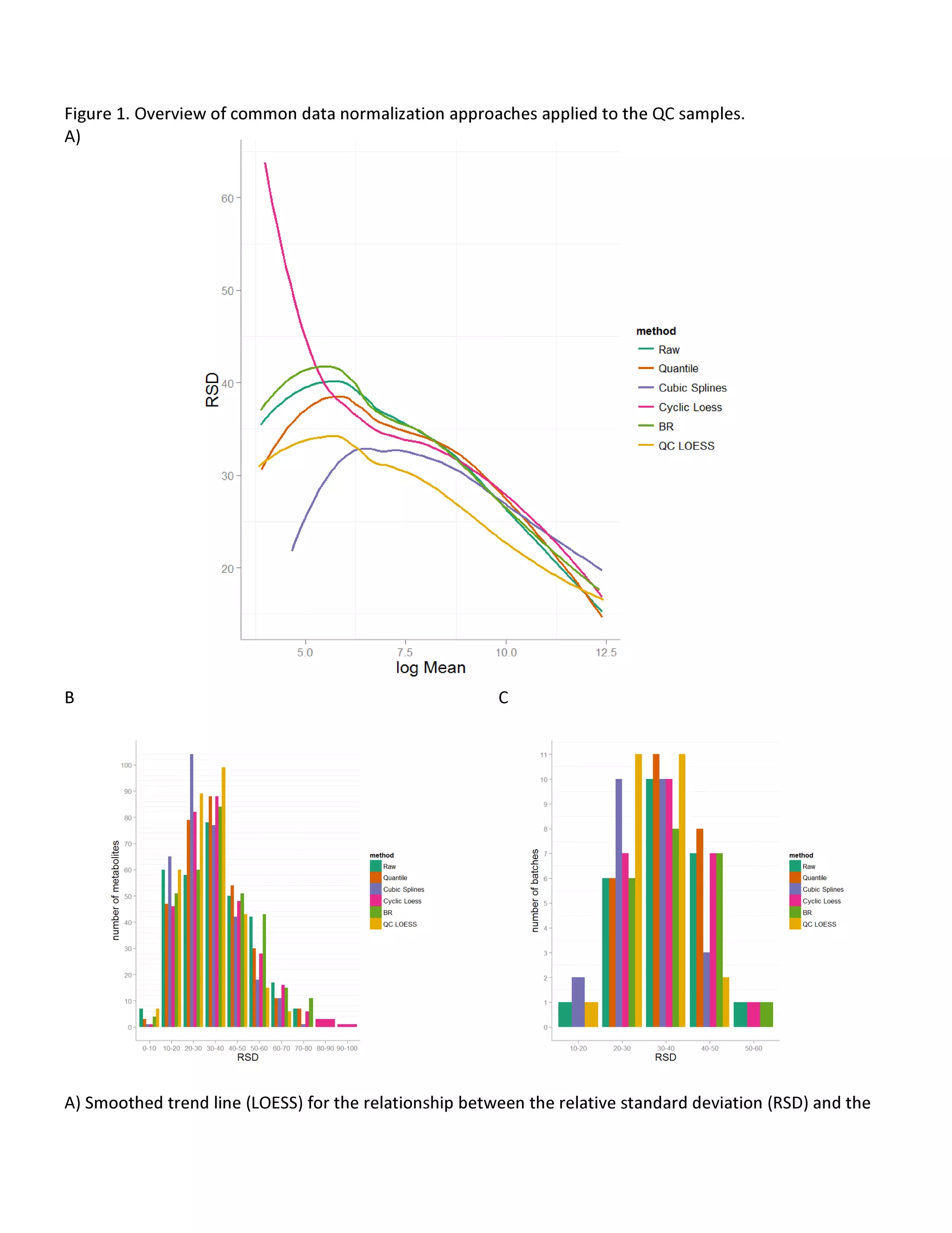 Case Study: Overview of Metabolomic Data Normalization Strategies | PDF