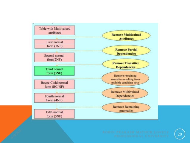 NORMALIZATION FOR CLASS (1).ppt