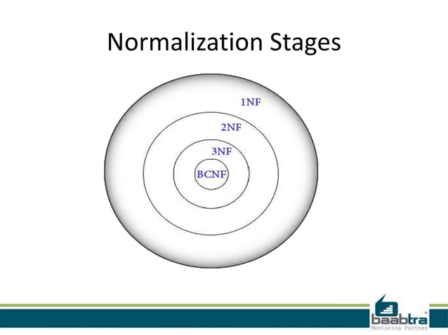 Normalization in databases | PPTX