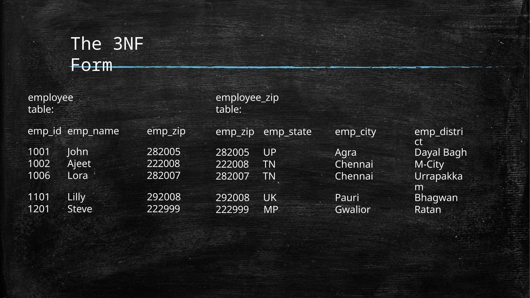 Four Types of Normalization in DBMS Explained | PPTX