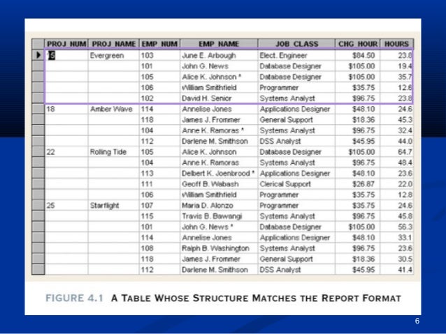 Normalization Of Database Tables Chapter 4