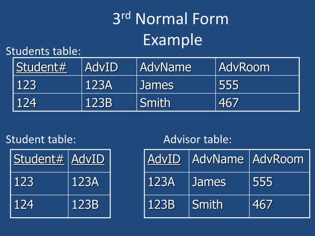 Database Normalization First Second And Third Normal Forms With An