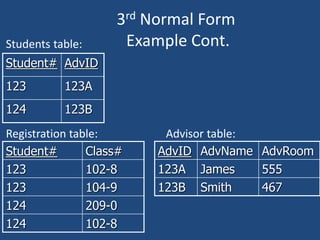 Database Normalization - First, second and Third Normal Forms with an example | PPTX