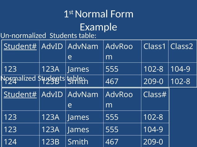 Normal forms in DBMS1st Normal Form 2nd Normal Form 3rd Normal Form | PPT