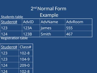 Normal forms in DBMS1st Normal Form 2nd Normal Form 3rd Normal Form | PPT