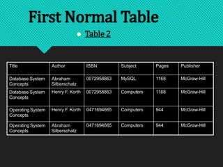 Normalization presentation in Database Management System | PPTX | Databases | Computer Software ...