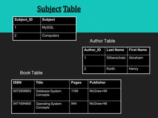 Normalization presentation in Database Management System | PPTX ...