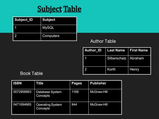 Normalization Presentation In Database Management System Pptx Databases Computer Software