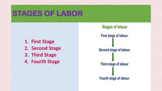 normal labour.pptx labour and its stages | PPT