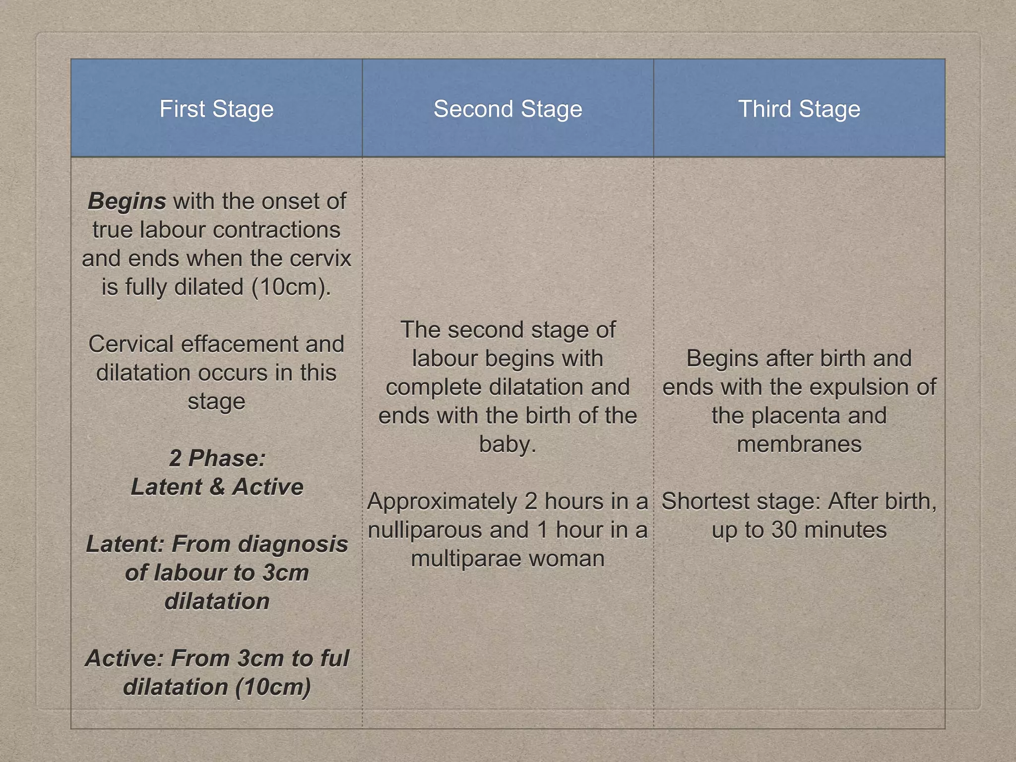Normal labour and delivery ppt | PPTX