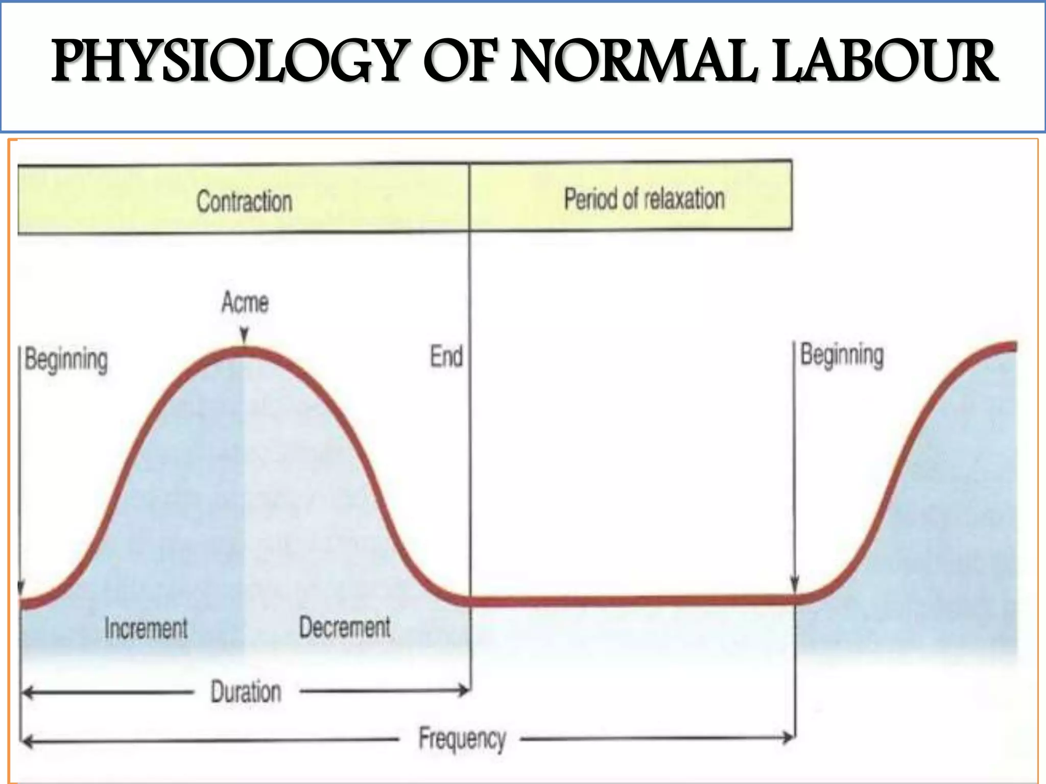 Normal labour and physiology of normal labour | PPTX
