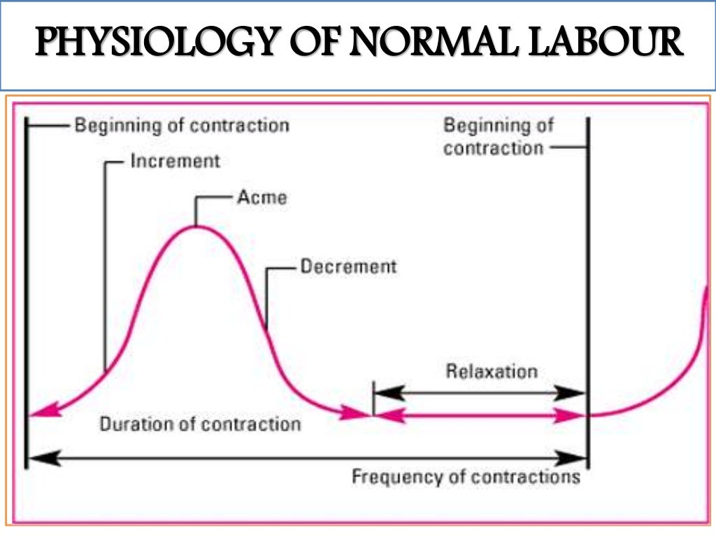 Normal labour and physiology of normal labour