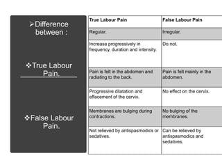Normal labour by syed hassnain shah | PPTX