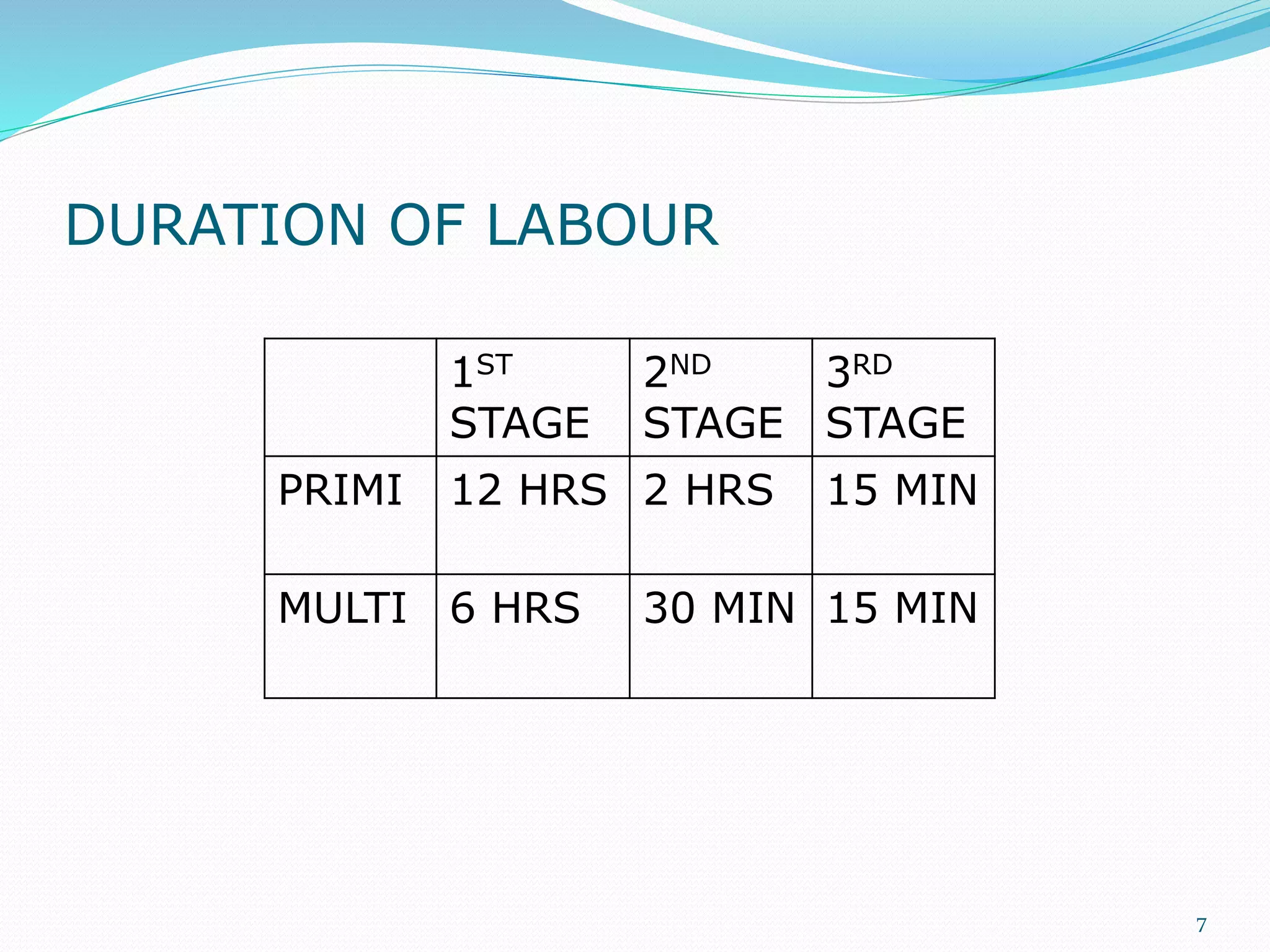 Normal labour intro | PPT