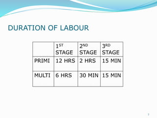 Normal labour intro | PPTX