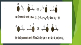 Normal mode ppt PHYSICS | PPTX