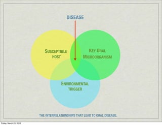 The Human Oral Microflora | PPT