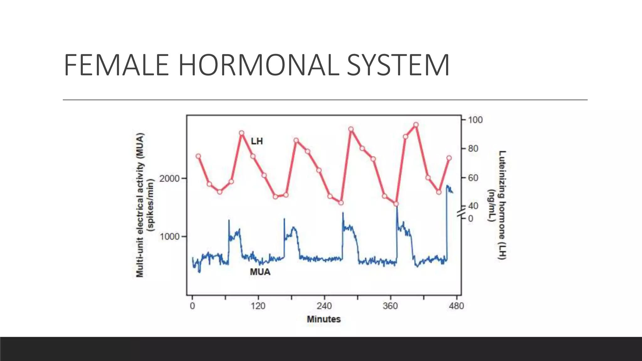 Normal physiology of female reproductive system | PPTX