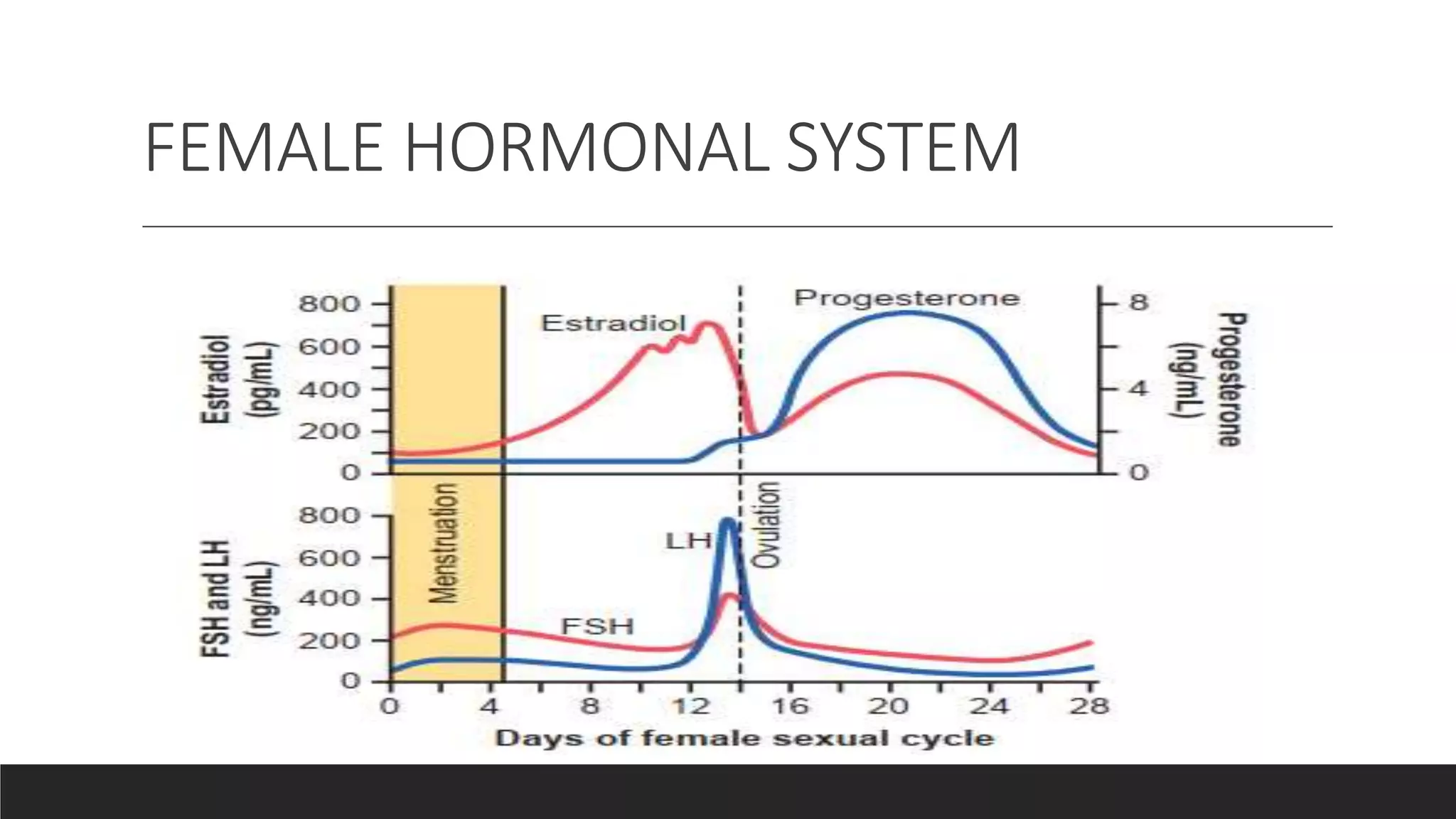 Normal physiology of female reproductive system | PPTX