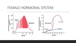 Normal physiology of female reproductive system | PPT