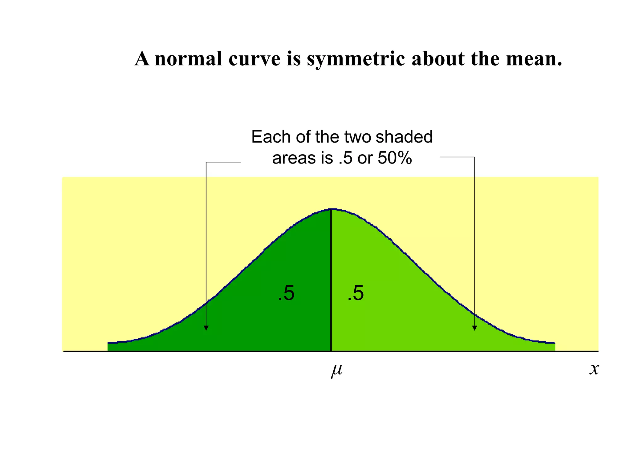 Normal probability curve | PPTX