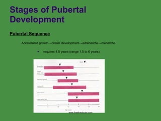 Normal puberty | PPT