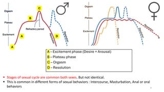 Normal sexual response and sexual dysfunction.pdf