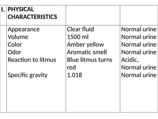normal urine analysis for biochemistry students | PPT