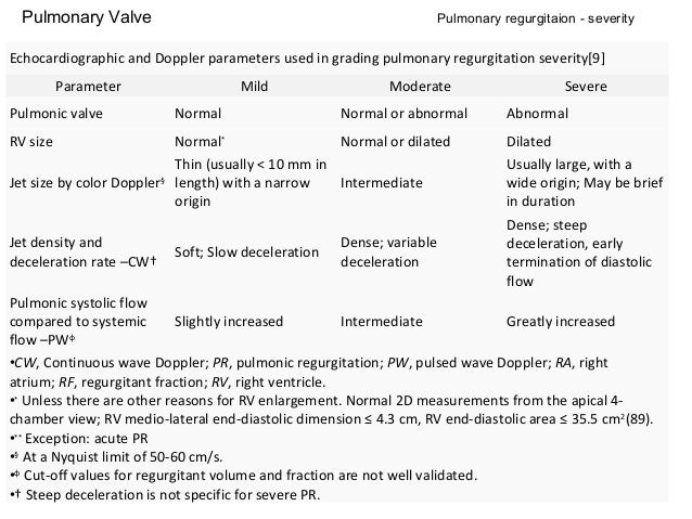 Normal values of tte