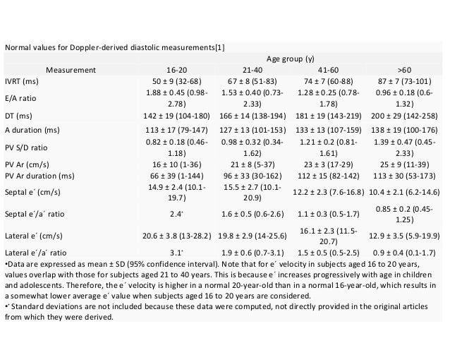 Normal values of tte