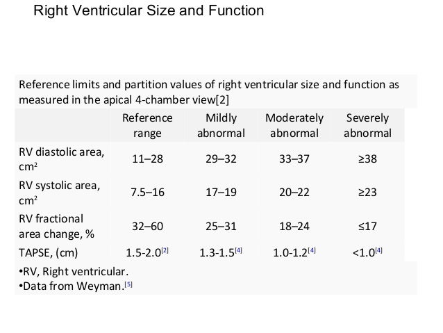 Normal values of tte