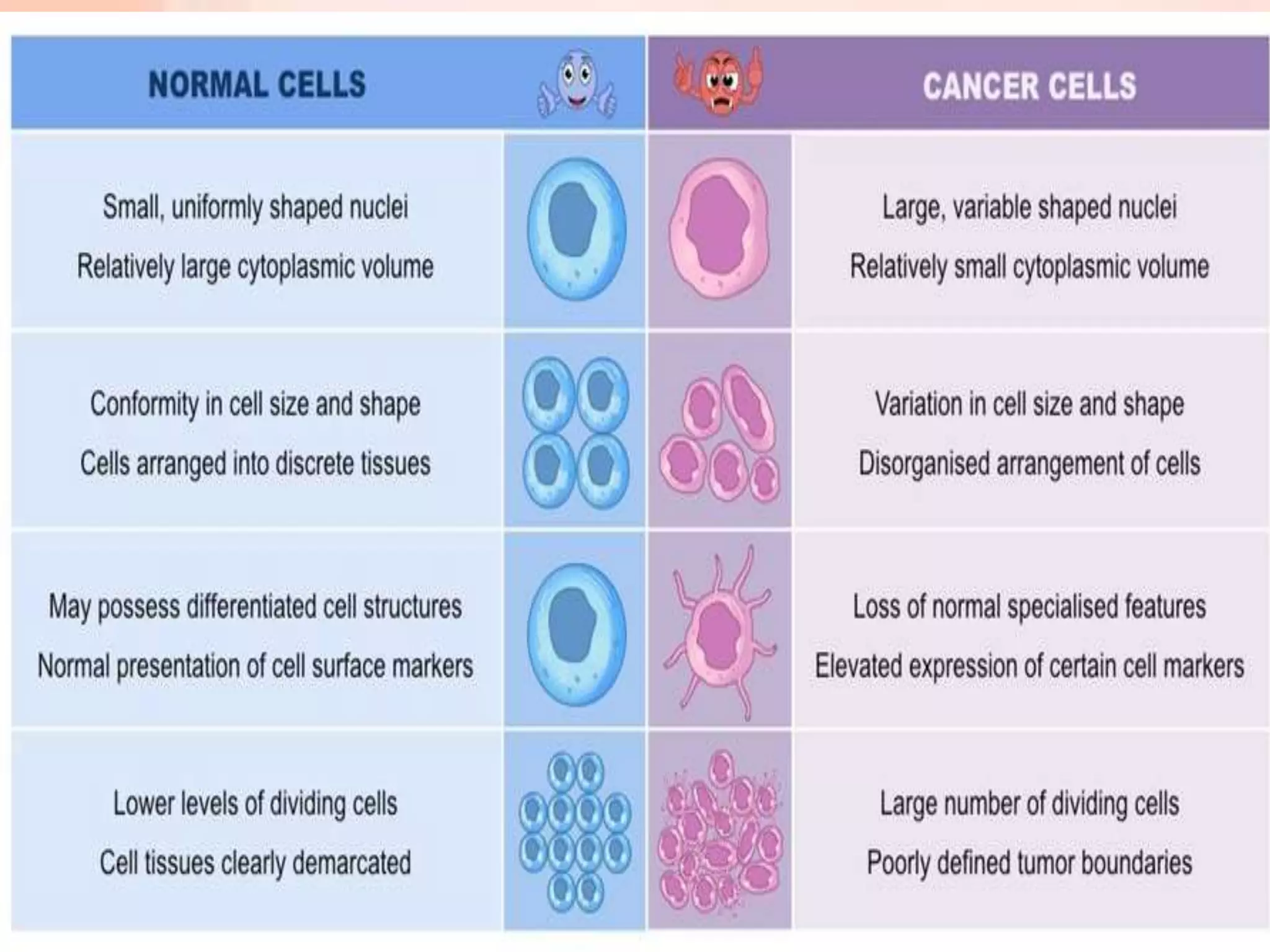 Normal vs cancer -Pooja Murkar | PPT