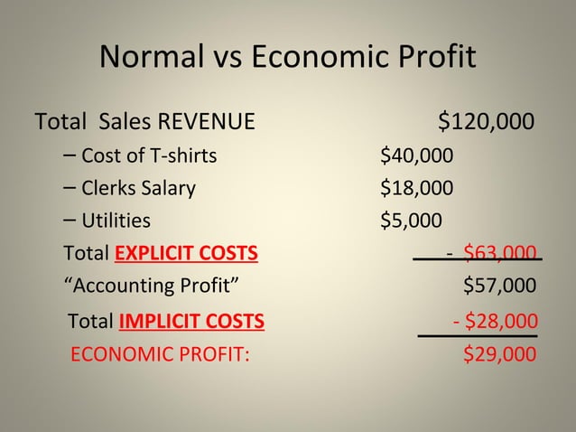 Normal vs Economic Profits | PPT