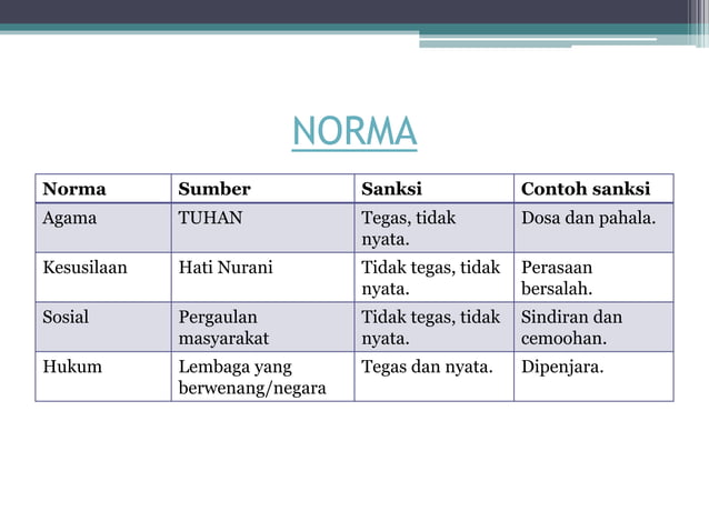 Norma materi kelas VII.pptx