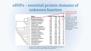 Domains of unknown function are essential in yeast | PPT