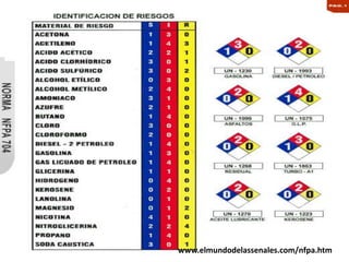 Norma NFPA 704 | PPTX