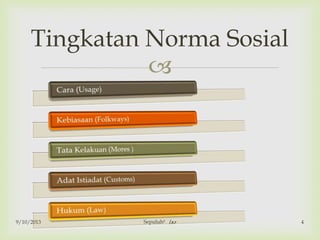 Norma norma dalam masyarakat | PPTX