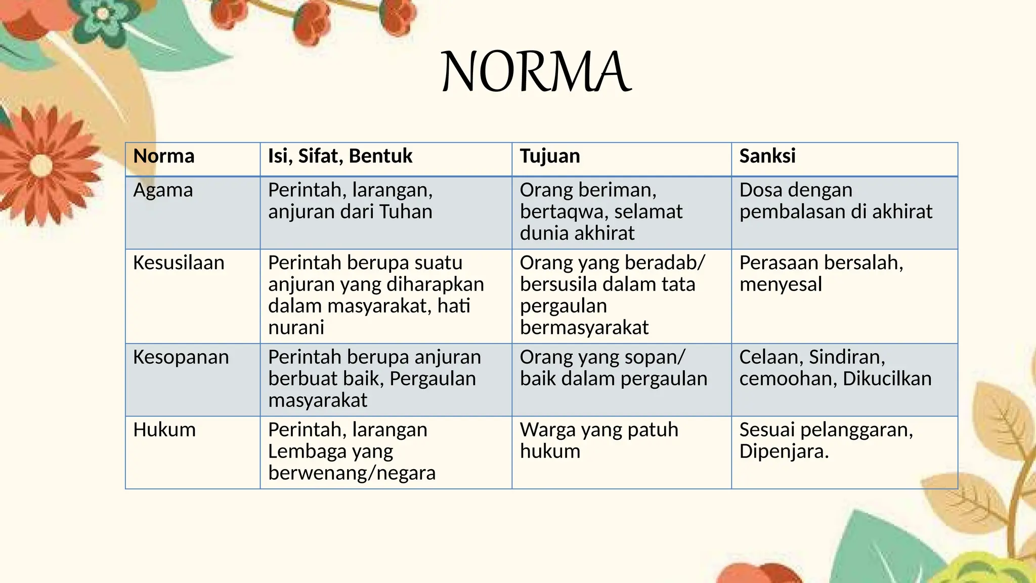 Norma dalam Kehidupan Sehari-Hari di Masyarakat | PPTX