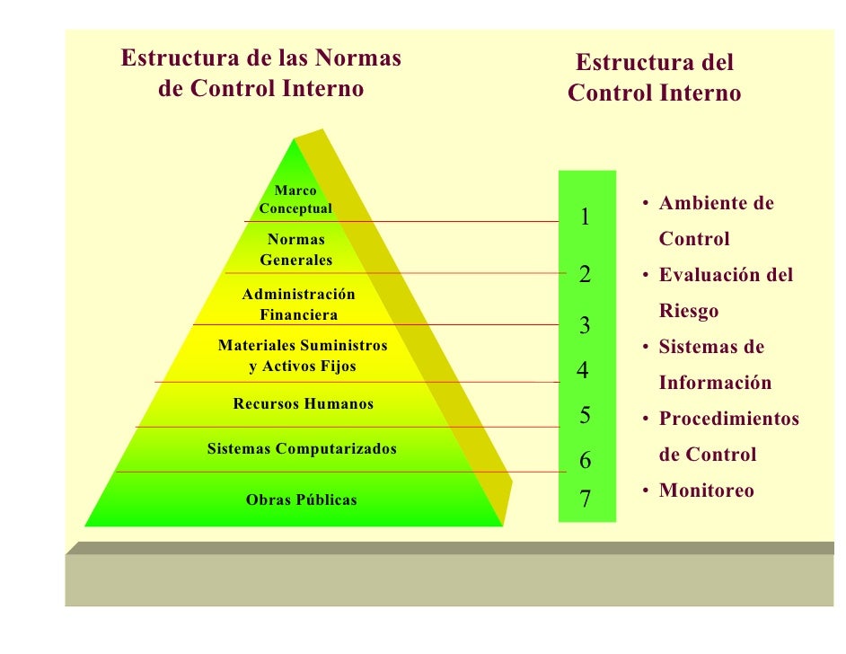 CONTROL INTERNO - Mind Map