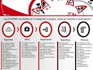 Clasificacion de las Normas Oficiales Mexicanas.